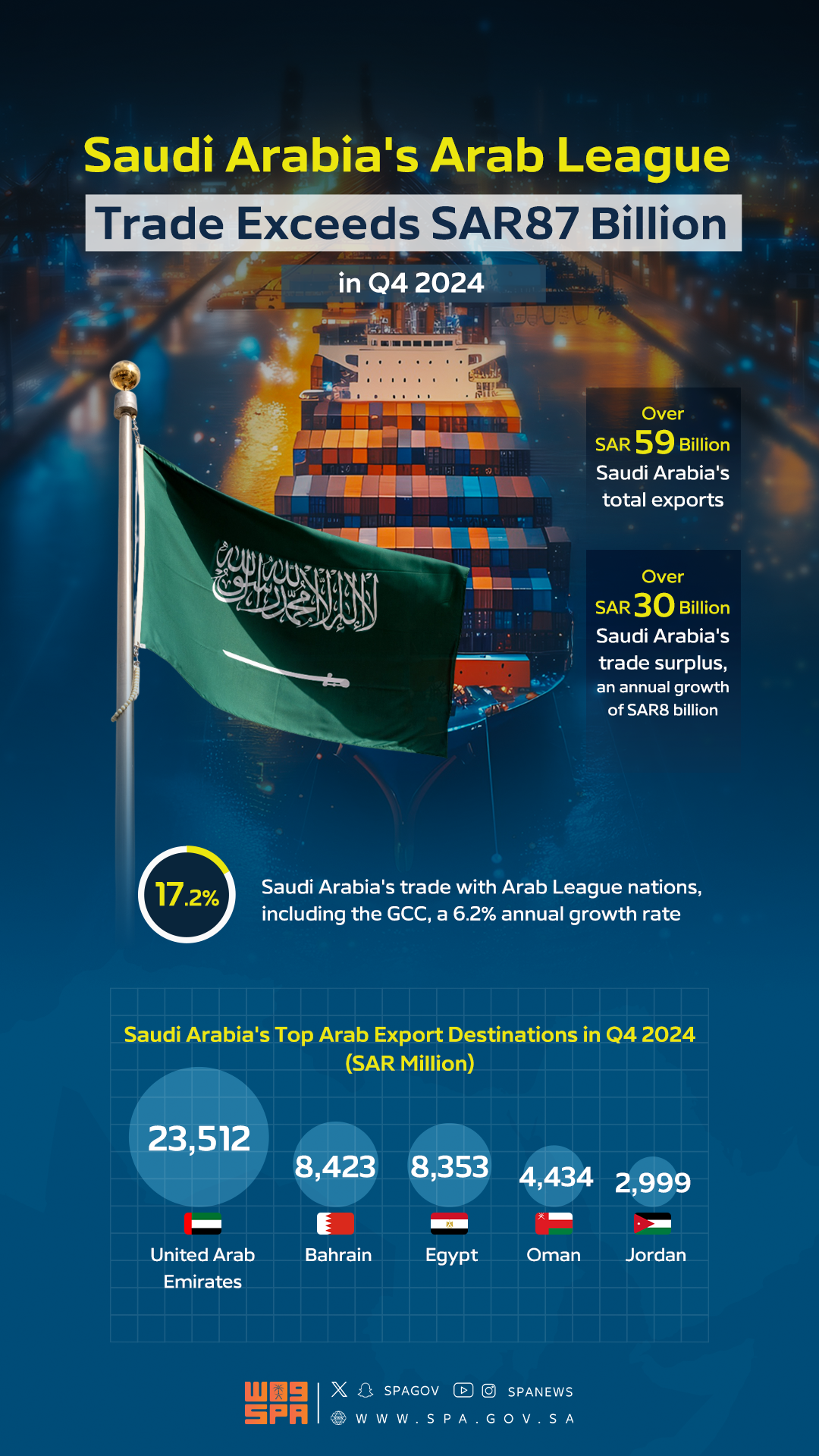 Saudi Arabia's Arab League Trade Exceeds SAR87 Billion - Fana News